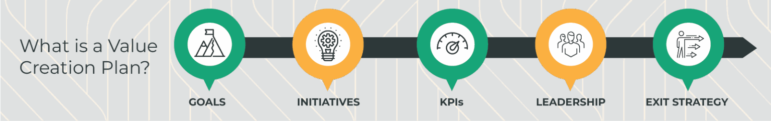 Creating a Value Creation Plan